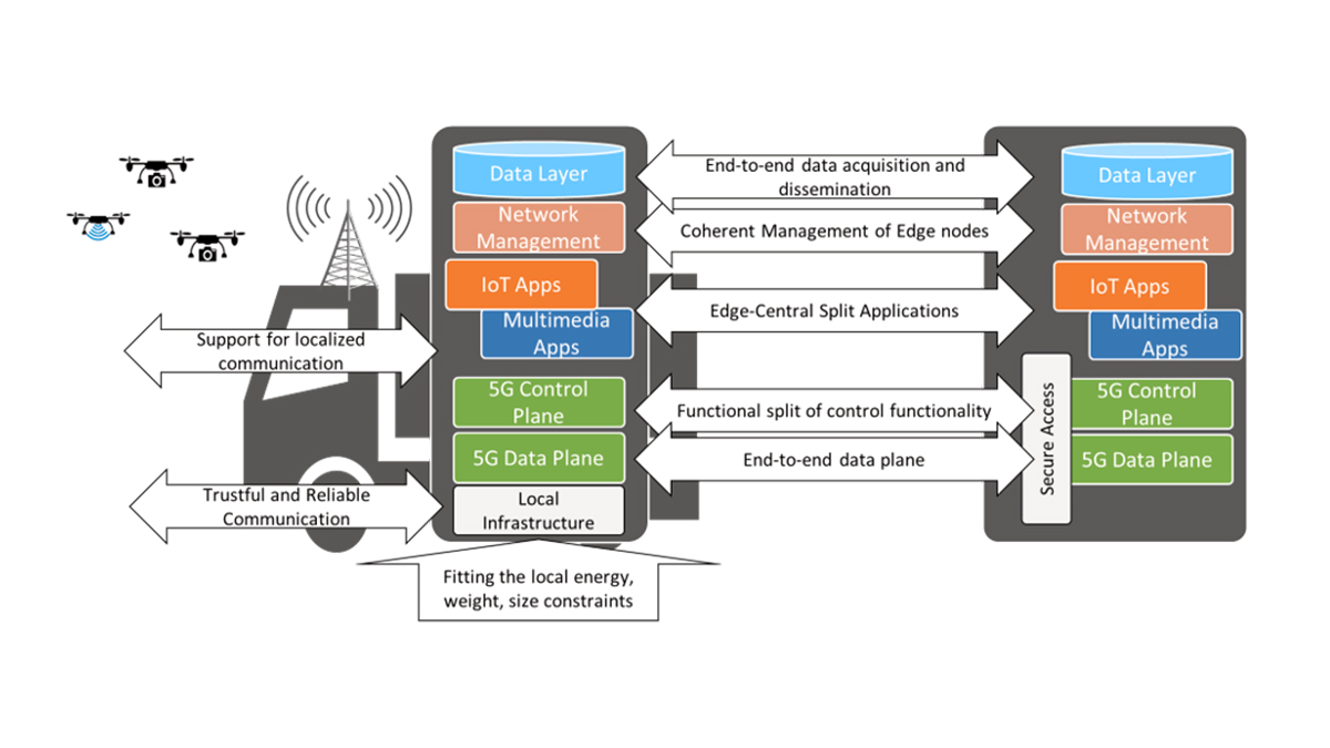 Research Directions - open5gcore