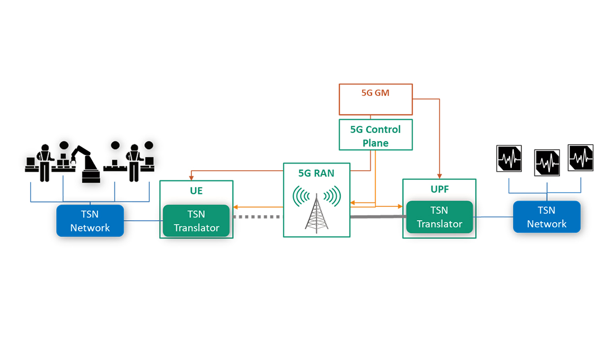 Research Directions - open5gcore
